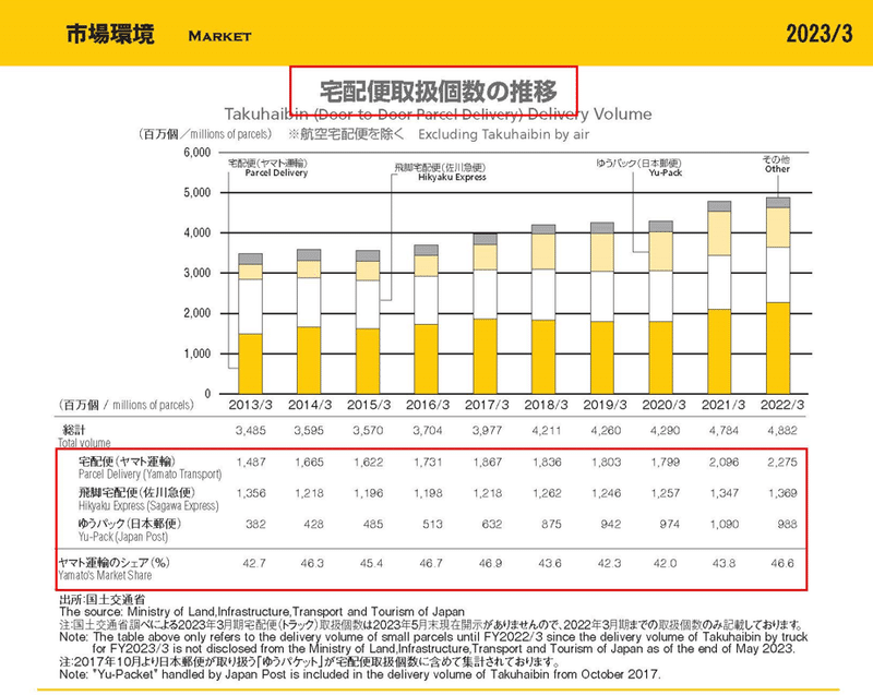 ヤマトHD(9064)2024年問題とは？宅配便企業の取り組みと現状｜妄想する決算