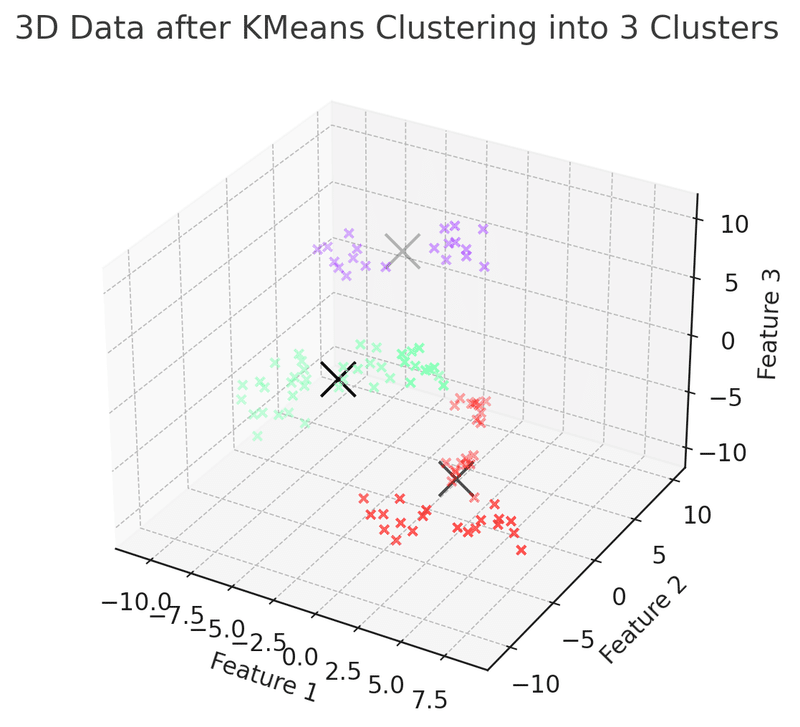 クラスタリングの最適化（エルボー法）｜sasayaka