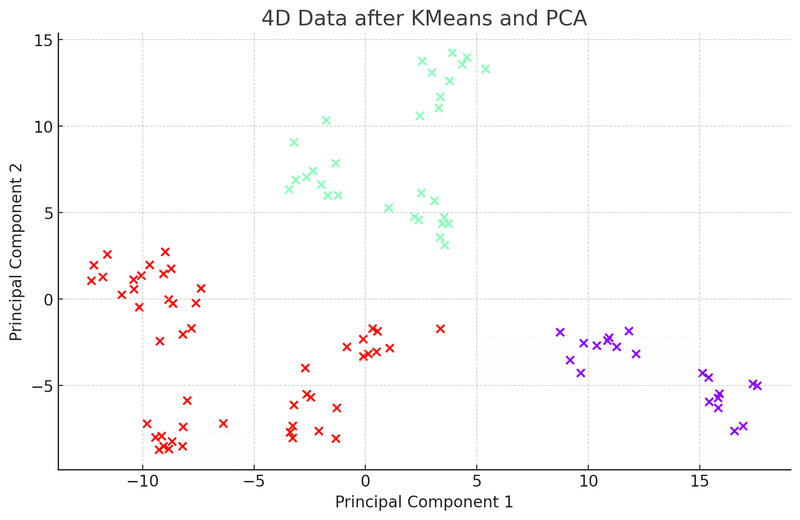 クラスタリングの最適化（エルボー法）｜sasayaka