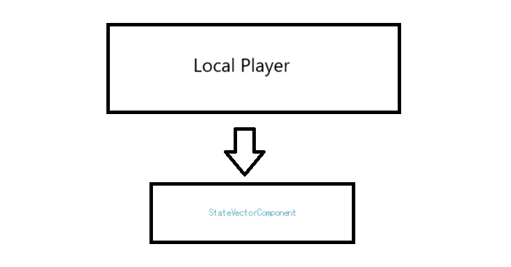 [統合版] LocalPlayerのオフセットの取り方｜かみすきっだー