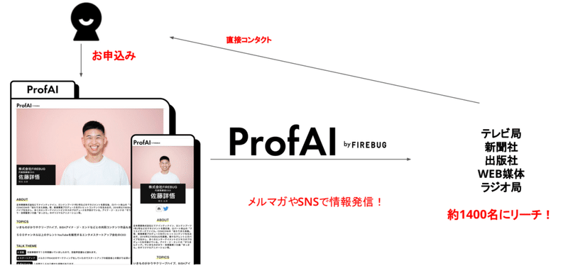 「ProfAI」ってなに？ 〜メディアに“刺さる”プロフィールを作成&プロモート！〜｜株式会社FIREBUG