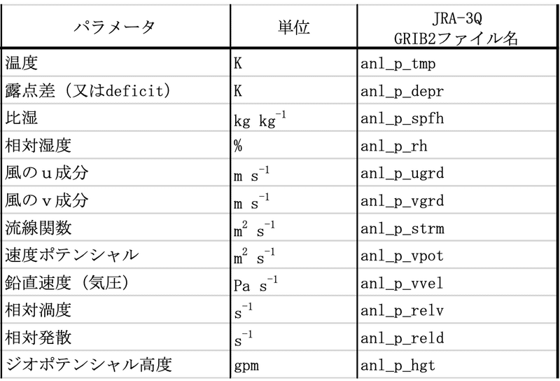 JRA-3Qを利用した、香川県内海における記録的大雨(1976年9月11日)の解析-1｜黒良 龍太