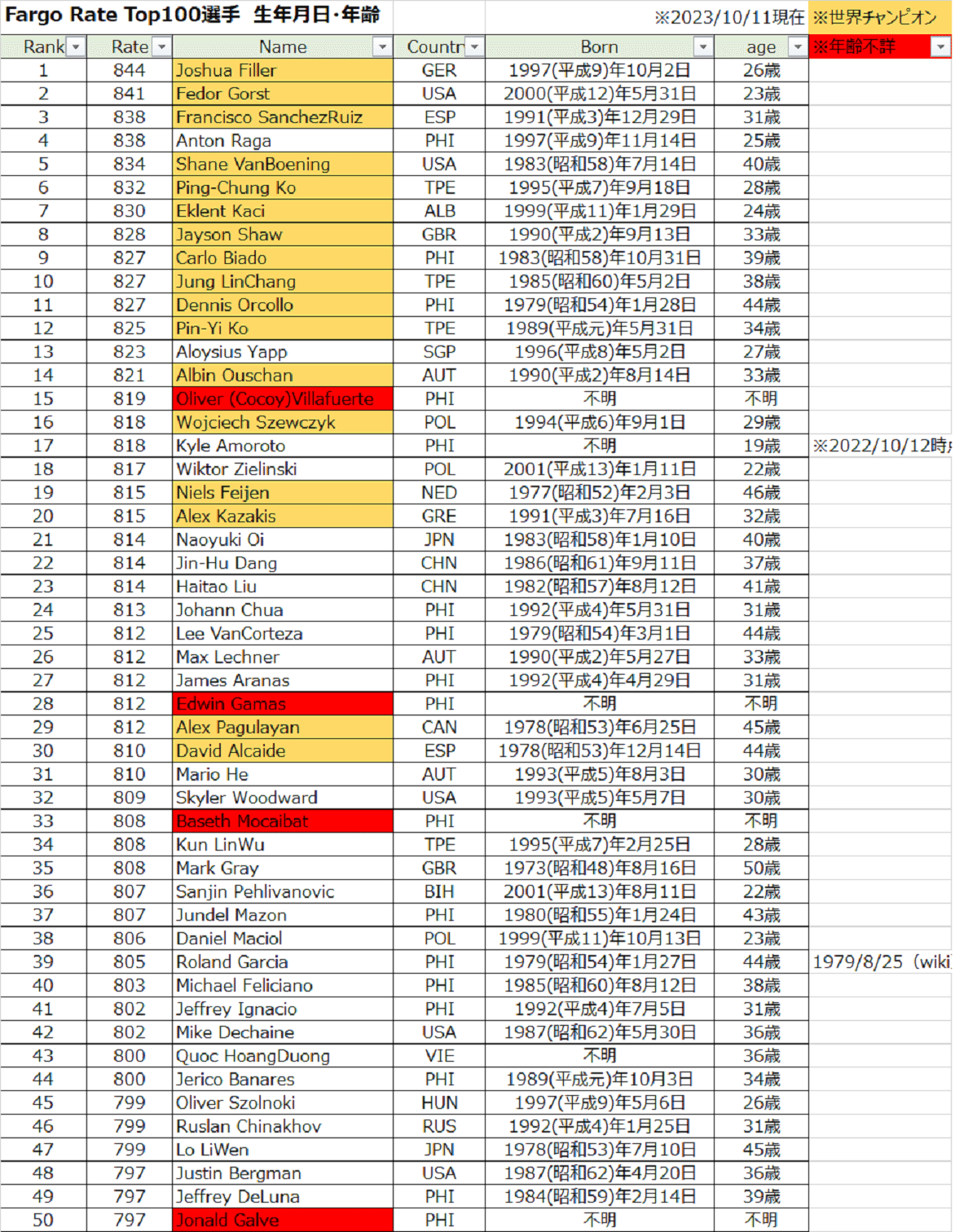 #34 ビリヤード トップ選手の年齢層｜chikky_billiard