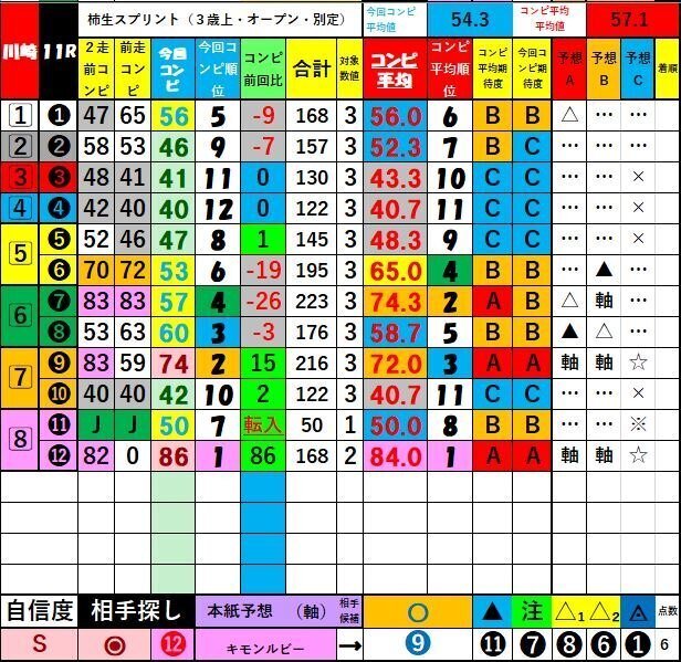 10/12（木）＜川崎＞柿生スプリント（船橋記念TR）含む 川崎7～12R【軸馬選びにも消し馬選びにも参考になる指数】＆＜園田＞ネクストスター園田・＜笠松＞ネクストスター笠松 予想｜みやもん@🐴🐯専用