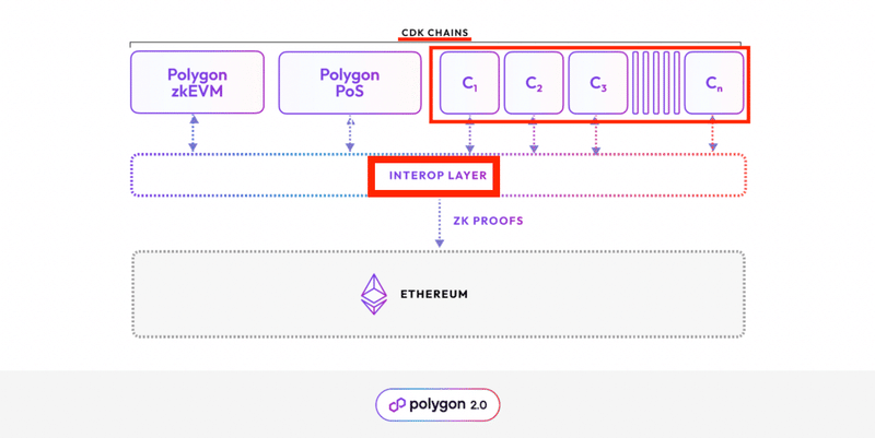 【完全保存版】Polygon CDKとは何か｜ユウキ