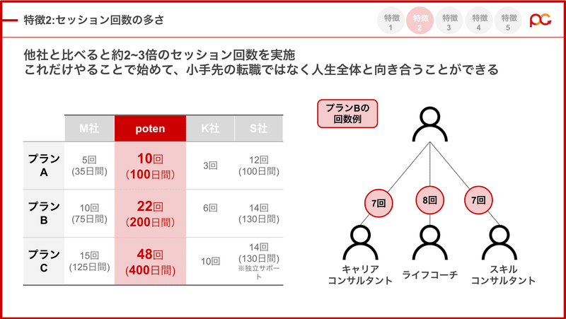 potenキャリアについて 執筆：（株）poten共同代表 千住洋平｜poten
