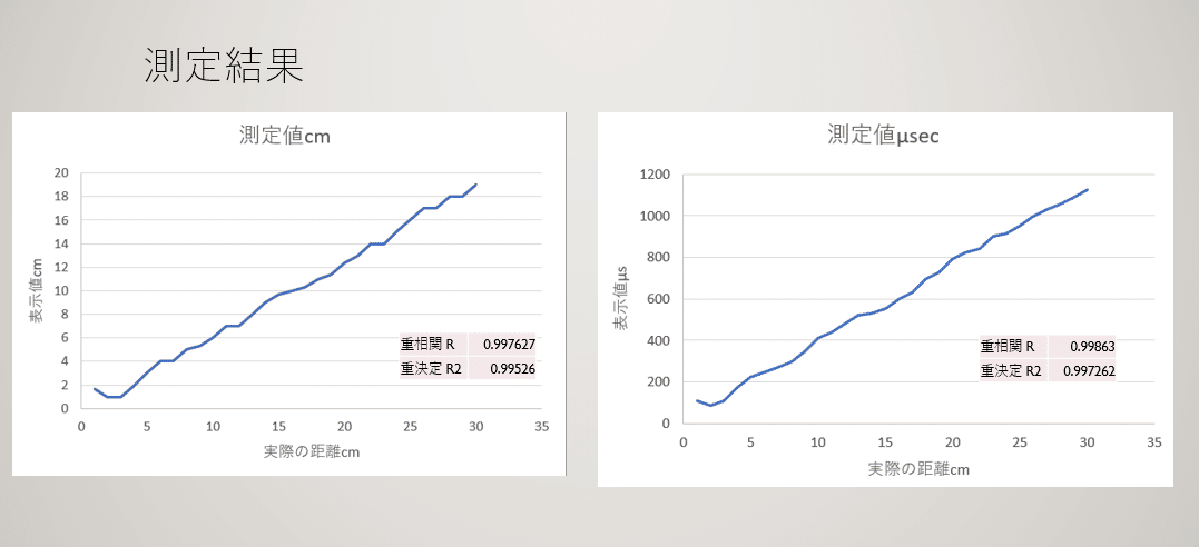 micro:bitで超音波センサーを使用する｜rock204