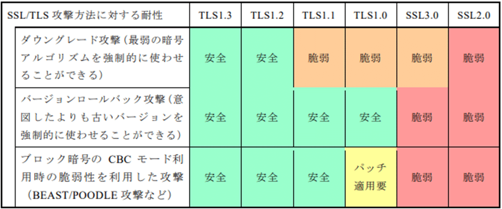 TLSの脆弱性について｜Dirbato公式