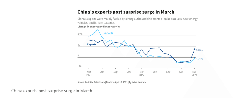 Chinas Exports Rise Unexpectedly But Economists Warn Of Weakness