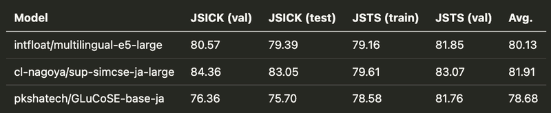 RAG における埋め込みモデルの比較｜alexweberk