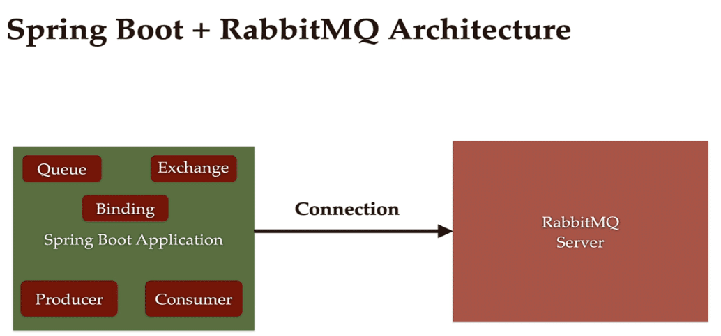 【メッセージ・ブローカー】RabbitMQを通じてメッセージキューの理解と実践 - Springboot3 第16回｜ソンさん