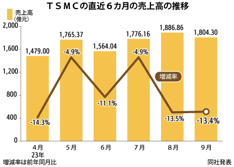 台湾TSMC、2023年09月売上高、7カ月連続減。｜DigitalCreator