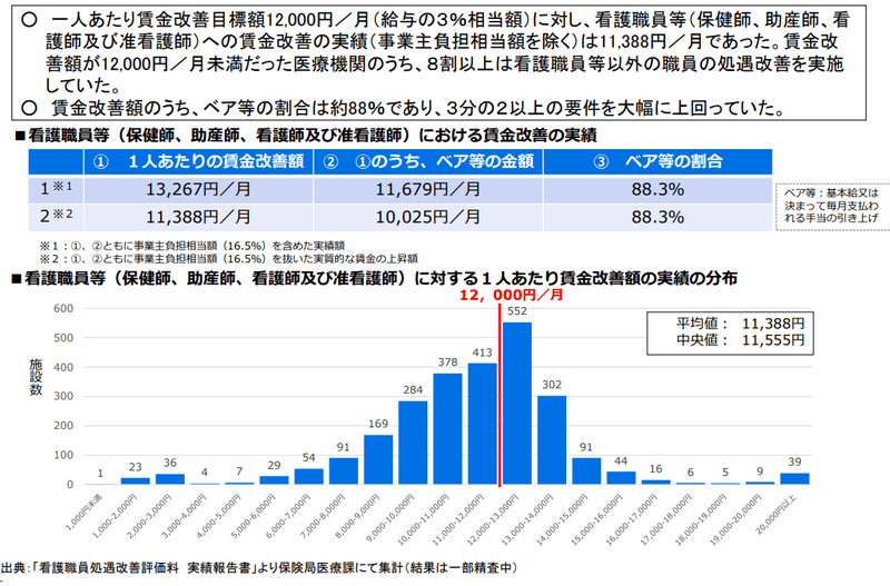 看護職員の賃金改善は月11,388円――中医協分科会に「看護職員処遇改善評価料」の実績報告（2023年10月12日）｜社会保険研究所
