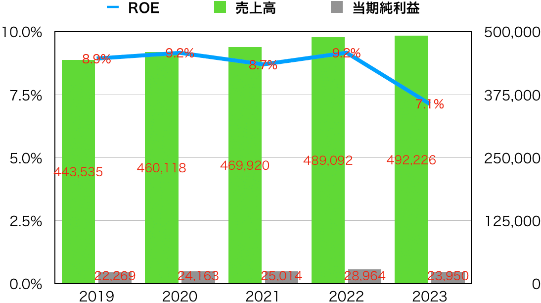 セコムと綜合警備保障 (ALSOK)の財務分析｜Thinker