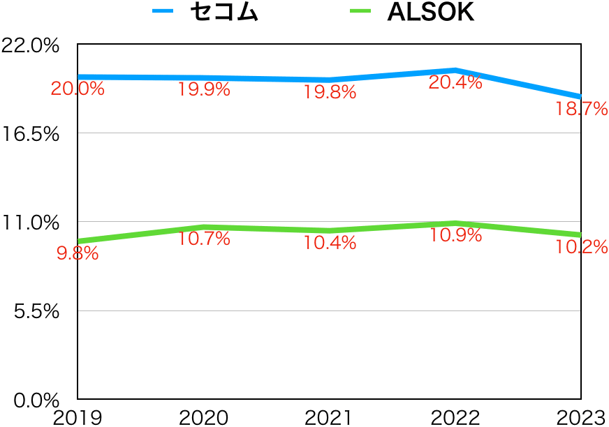セコムと綜合警備保障 (ALSOK)の財務分析｜Thinker
