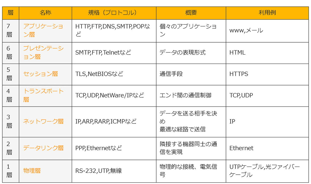 Python基礎20：ソケット通信(socket)｜KIYO