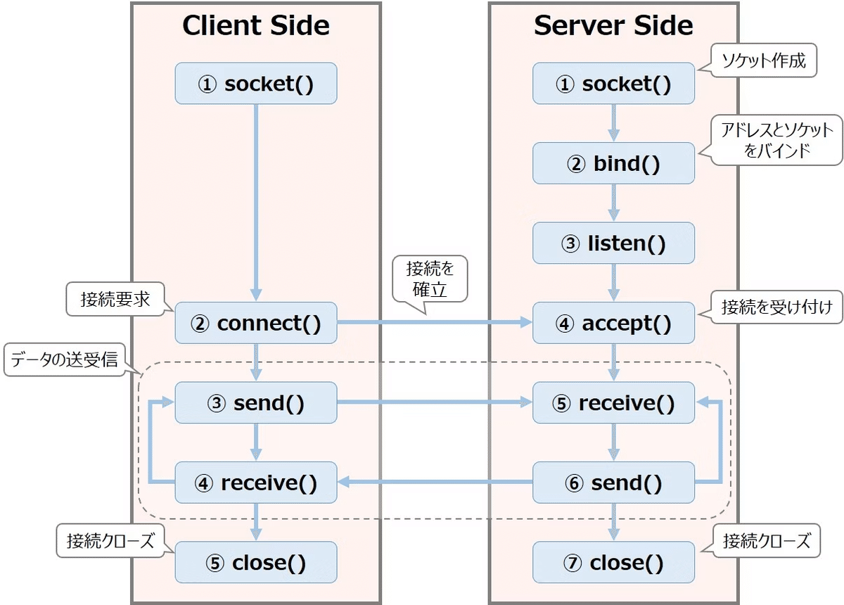 Python基礎20：ソケット通信(socket)｜KIYO