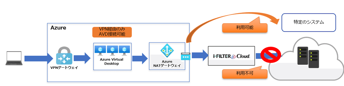 Azure Virtual DesktopのPrivate Link接続について｜アイシーティーリンク株式会社 公式ブログ