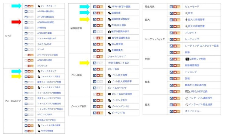 α7CRのカスタマイズ設定〜「Fnメニュー設定」編(#1181)｜RURI