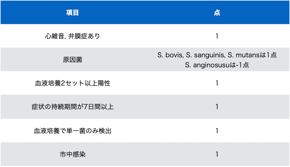 菌血症→心内膜炎の可能性を評価するスコア色々｜K. Takagishi