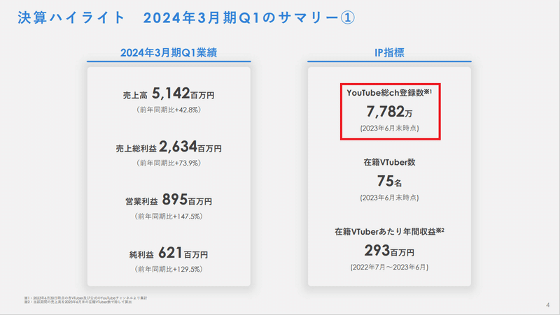 カバー株式会社（5253） 2024/2Q 決算予想｜かるた