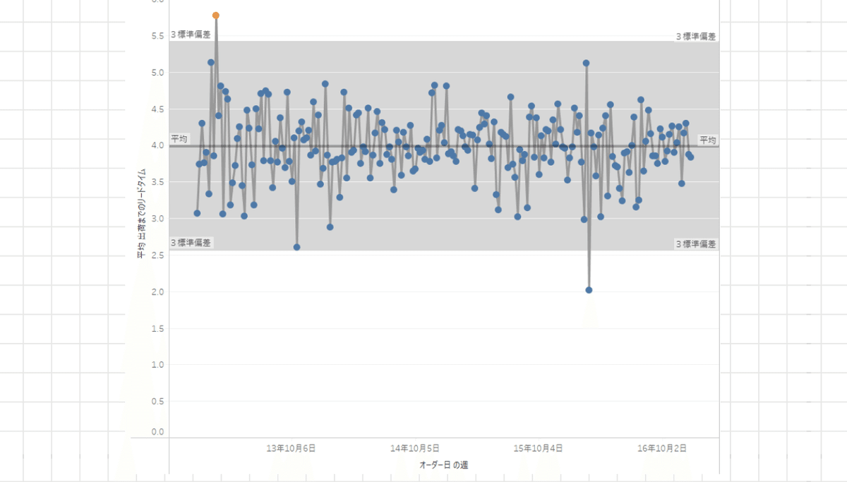 出荷にかかる日数を週単位、週×市区町村単位で見る：Tableau DataSaber講義まとめ～Advanced II その8～｜Tofu Lady