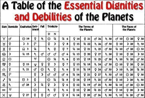 【エッセンシャルディグニティの基本】惑星の状態を表すディグニティとは何なのか？ディグニティという概念とその影響、そしてモダン西洋占星術での扱い ...