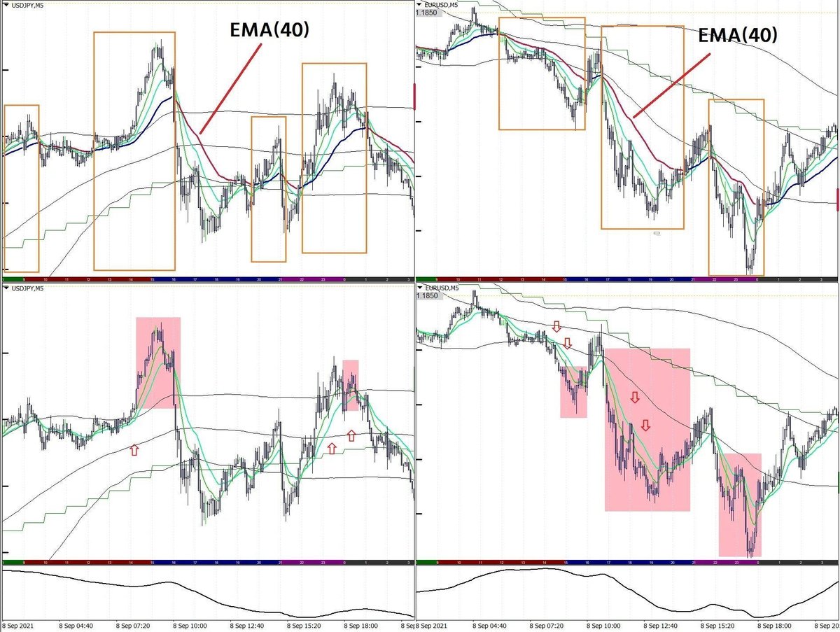 【2つのMAのみ！FX手法】 こんな手法だって勝てる！？｜トウジFX [Future Under Cover.] (1日+10pips)