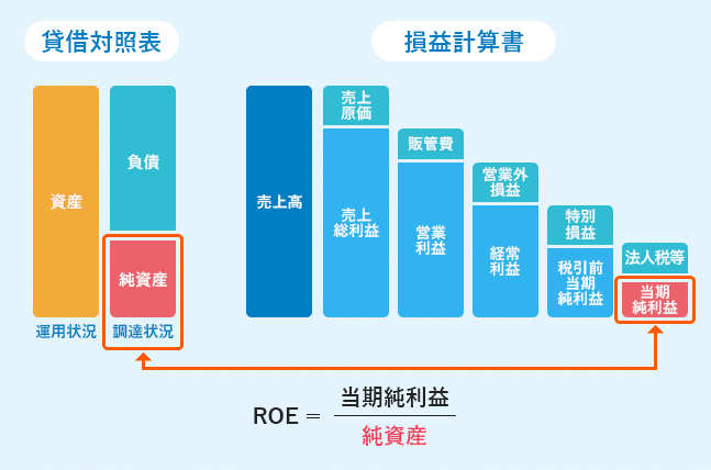 基本的な投資指標 〜PBR/PER/ROEについて理解する〜 part3 ROE編｜taka 投資ラボ 20代からの株式投資