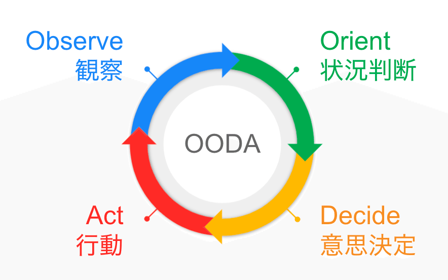 チョコザップの快進撃の裏に、PDCA と OODA の二刀流あり｜多田 翼 - #マーケティングがおもしろくなるノート