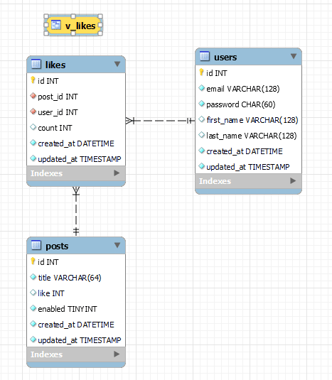 sequelize-autoでDBスキーマからモデルを作成してみた｜SHIFT Group 技術ブログ