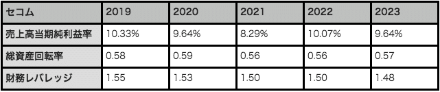 セコムと綜合警備保障 (ALSOK)の財務分析｜Thinker