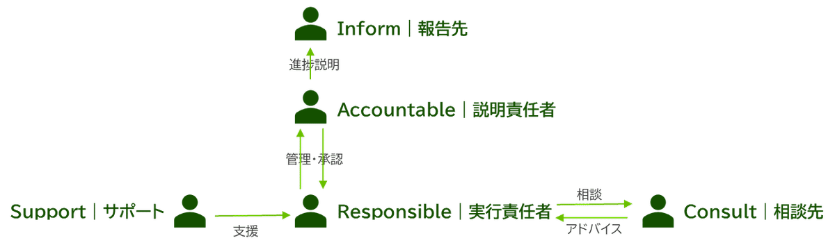 現場で使える！RASICチャート【PMの道具箱 #1】｜現場で使える！コンサル道具箱