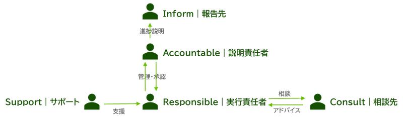 現場で使える！RASICチャート【PMの道具箱 #1】｜現場で使える！コンサル道具箱
