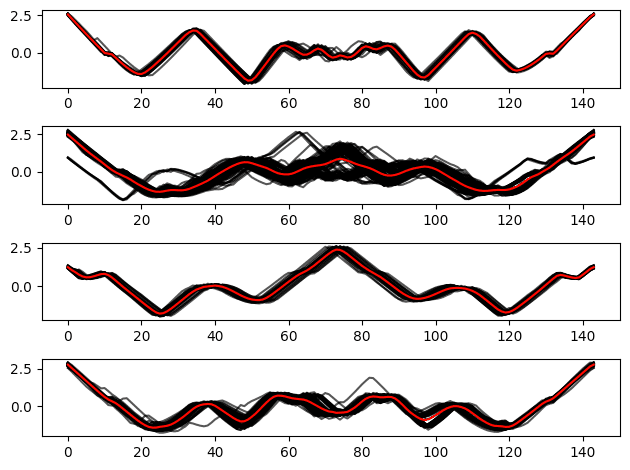 TimeSeriesKMeansで時系列クラスタリングをしてみた｜sasayaka
