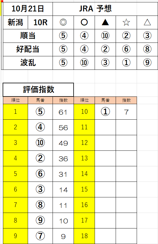 10月21日 JRA 予想新潟 10R｜河国老保忠