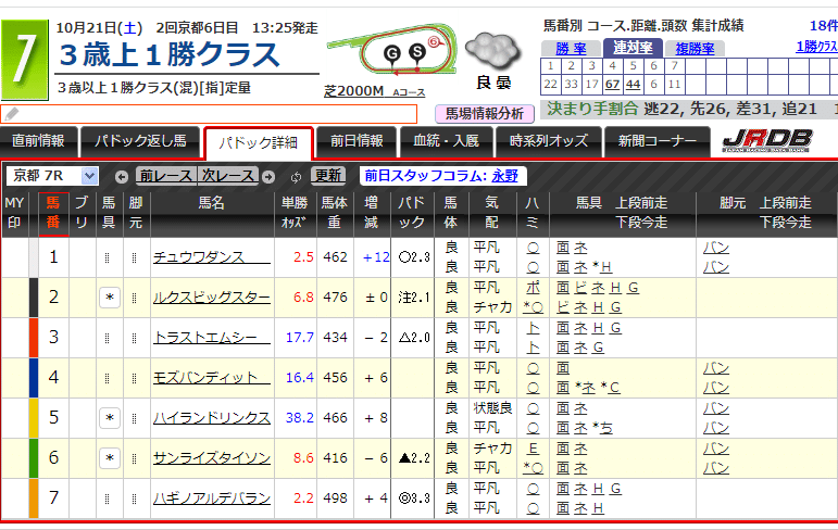 10/21（土） 京都競馬場 直前情報｜JRDB 競馬アラカルト