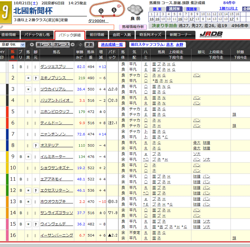 10/21（土） 京都競馬場 直前情報｜JRDB 競馬アラカルト