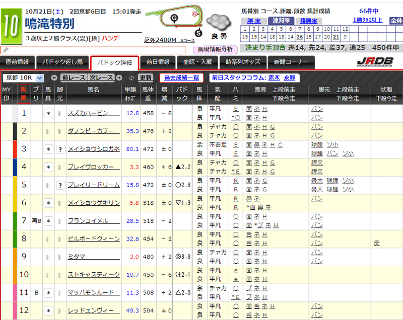 10/21（土） 京都競馬場 直前情報｜JRDB 競馬アラカルト