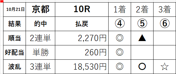 10月21日 JRA 予想京都10R｜河国老保忠