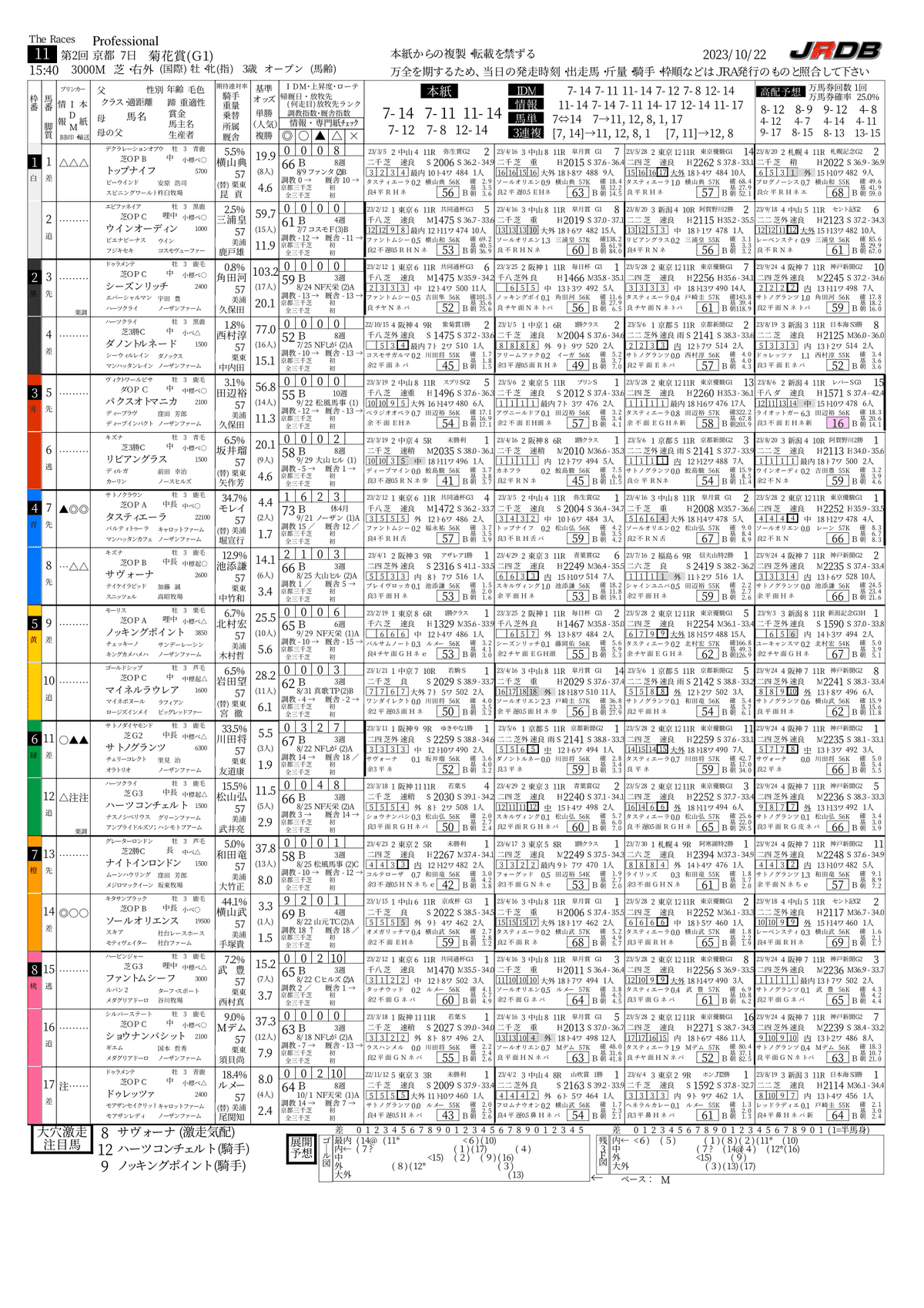 10/22（日）分の「パドック新聞」を更新しました｜JRDB 競馬アラカルト