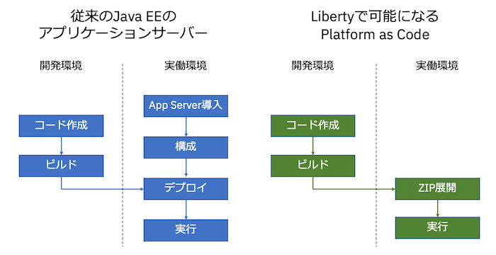Open Liberty：クラウドネイティブなJavaアプリケーションのための軽量・高速なオープンソース・ランタイム｜AOIchan@IBM