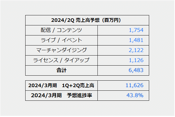 カバー株式会社（5253） 2024/2Q 決算予想｜かるた