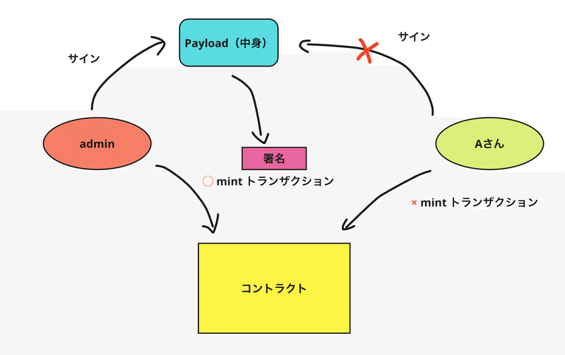 【完全保存版】thirdwebでsignature mintingをやってみよう！｜ユウキ