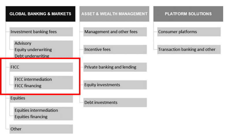 証券会社におけるFICC（Fixed Income, Currencies and Commodities）とは何か｜服部孝洋（東京大学）