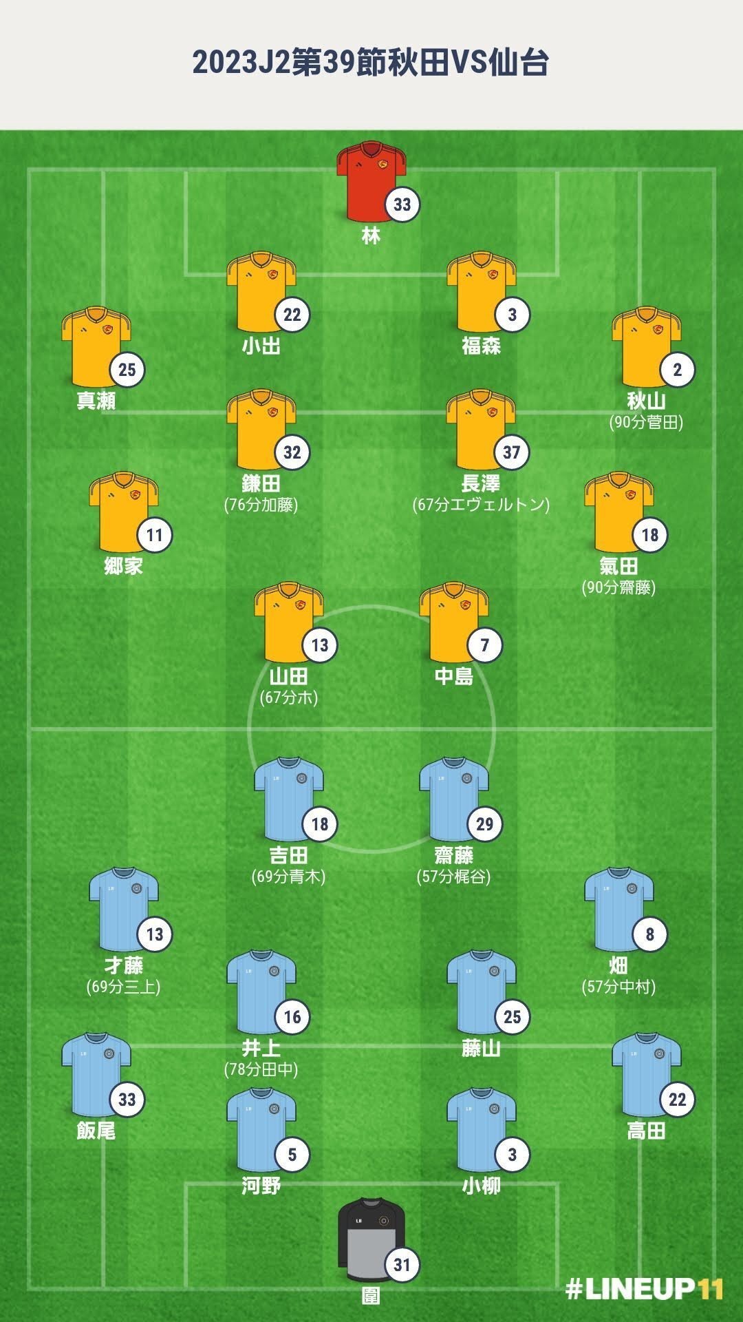 2023J2第39節 秋田VS仙台 振り返り｜まー