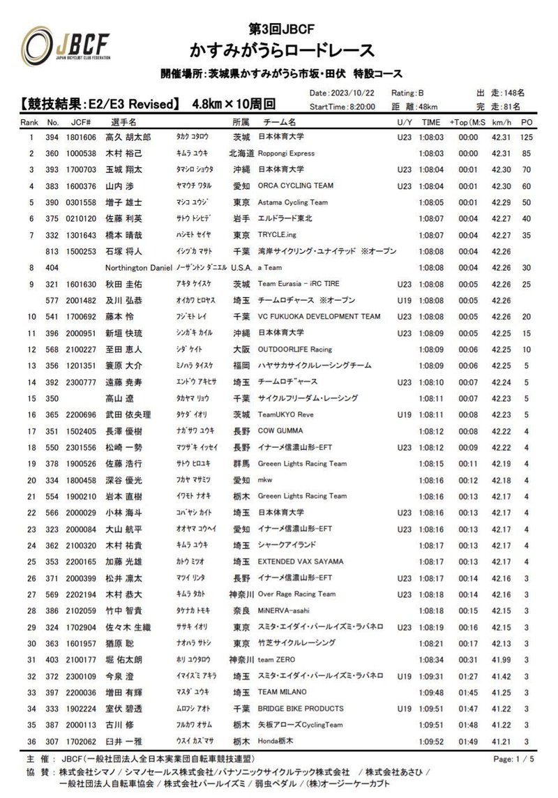 23.10.22 JBCFかすみがうらロードレースE2/E3 20位｜ポンコツおじさん