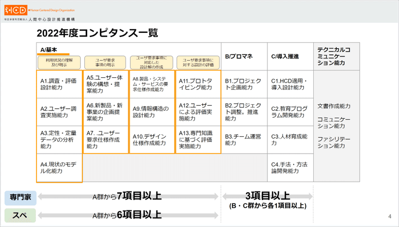 「人間中心設計（HCD）認定資格」で、UXデザインスキルを見える化する｜富士通のデザイン（公式）