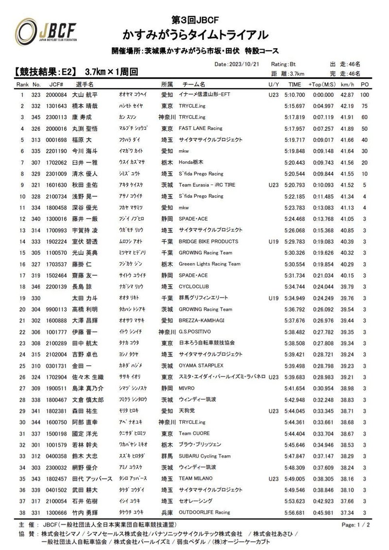 23.10.21 JBCFかすみがうらTT E2｜ポンコツおじさん