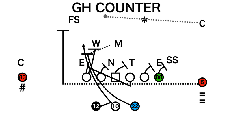 Notre DameのRun Play｜アメフト部